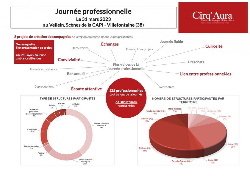 Journée professionnelle 2023 – CIRQAURA